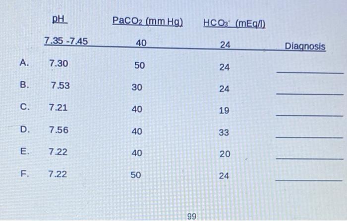Solved pH PaCO2 (mm Hg) HCO3 (mEq/l) 7.35 -7.45 40 24 | Chegg.com