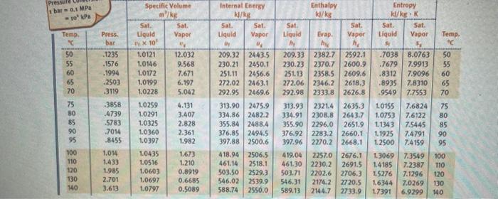 Solved Looking at the table of properties of saturated water | Chegg.com