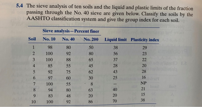 5.4 The sieve analysis of ten soils and the liquid | Chegg.com
