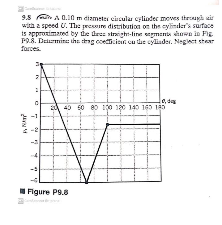 Solved 9.8 mot A 0.10m diameter circular cylinder moves | Chegg.com