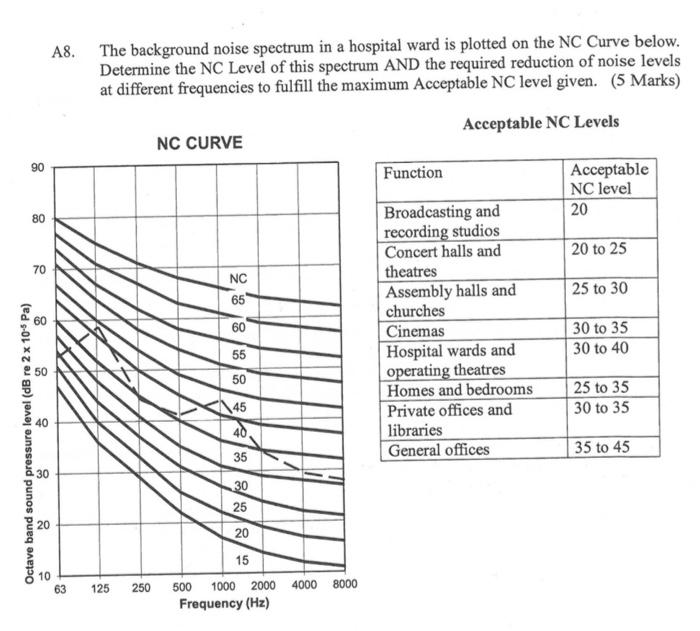 161705 Octave band sound pressure level (dB re 2 x | Chegg.com