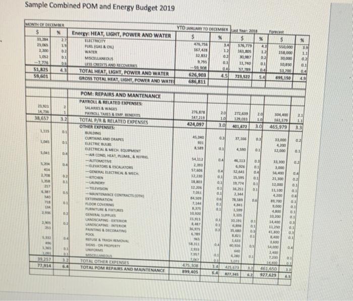 Sample Combined POM and Energy Budget 20197. Assuming | Chegg.com