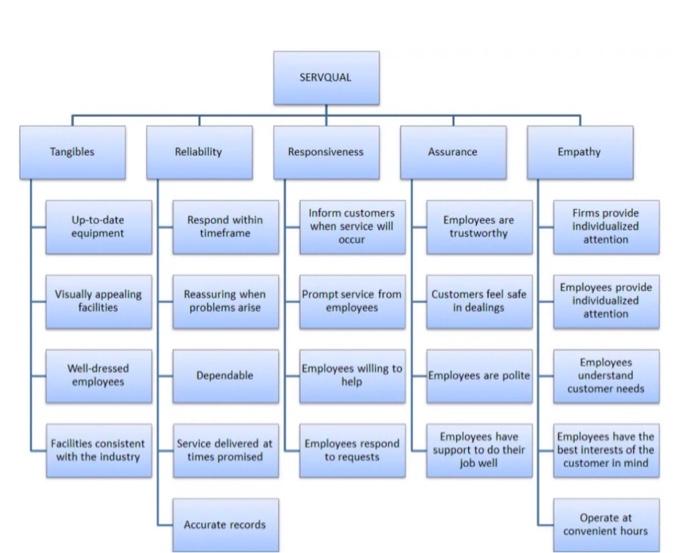 Solved A servqual questionnaire was used to measure the | Chegg.com