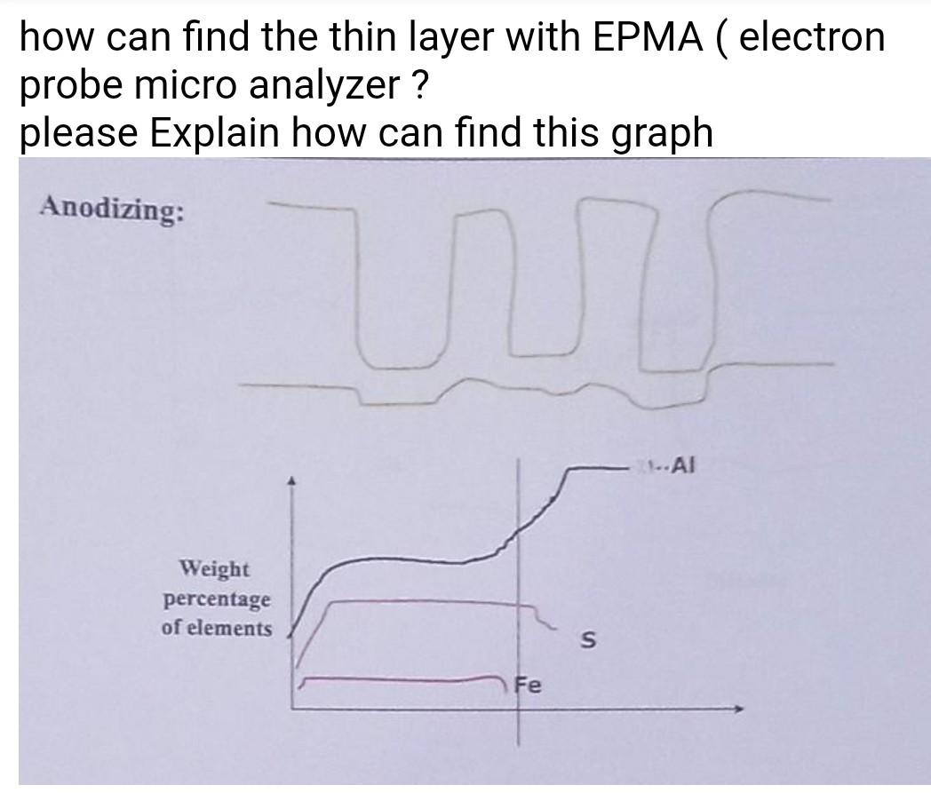 Solved how can find the thin layer with EPMA (electron probe | Chegg.com