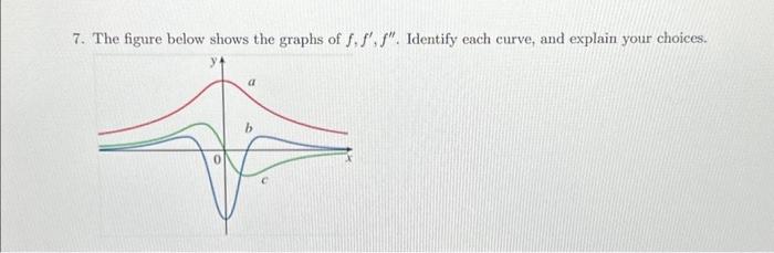 Solved 7. The figure below shows the graphs of f,f′,f′′. | Chegg.com