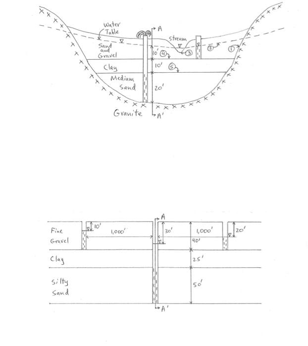 Solved What is the direction of groundwater flow (left, | Chegg.com