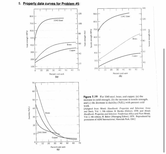 5. (Callister 7.D7) A cylindrical 1040 steel rod | Chegg.com