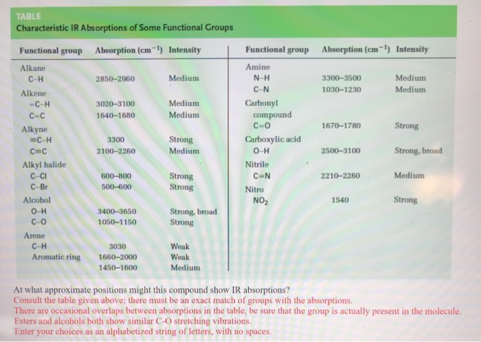 Solved TABLE Characteristic IR Absorptions of Some | Chegg.com
