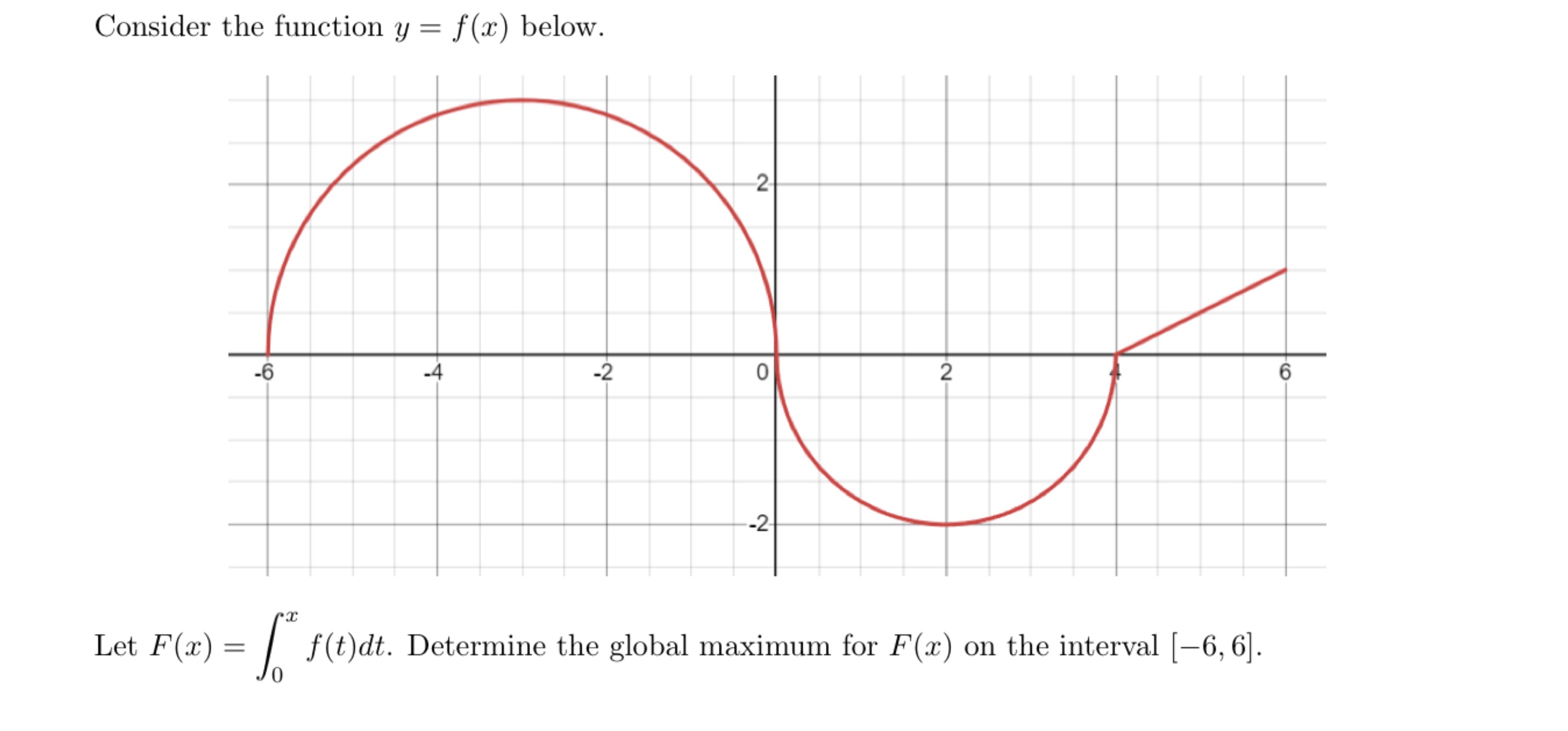 Solved Consider the function y=f(x) ﻿below.Let | Chegg.com