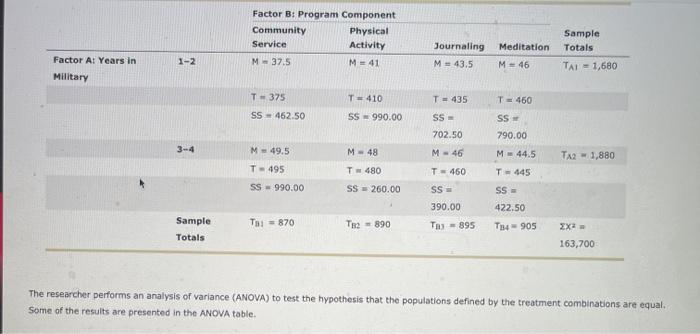 Solved Problem Set: Chapter 13 Two-Factor Analysis of | Chegg.com