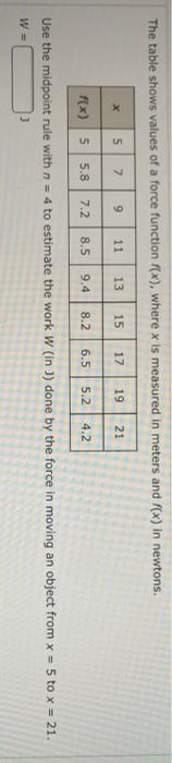 Solved The table shows values of a force function f(x), | Chegg.com