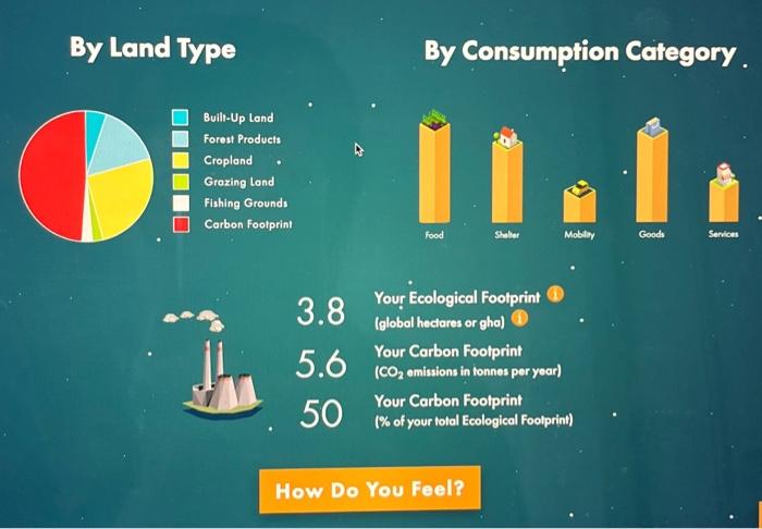 Solved By Land Type By Consumption Category. Builr-Up Land | Chegg.com