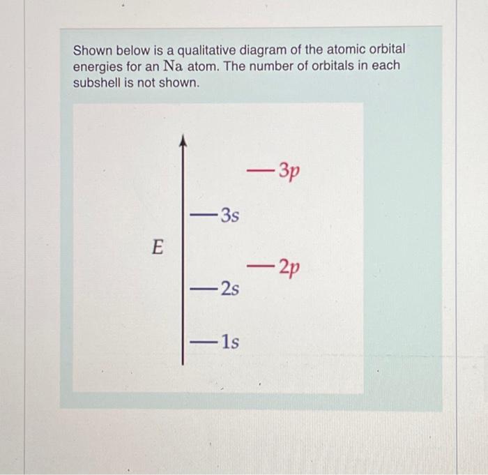 Solved Shown below is a qualitative diagram of the atomic | Chegg.com