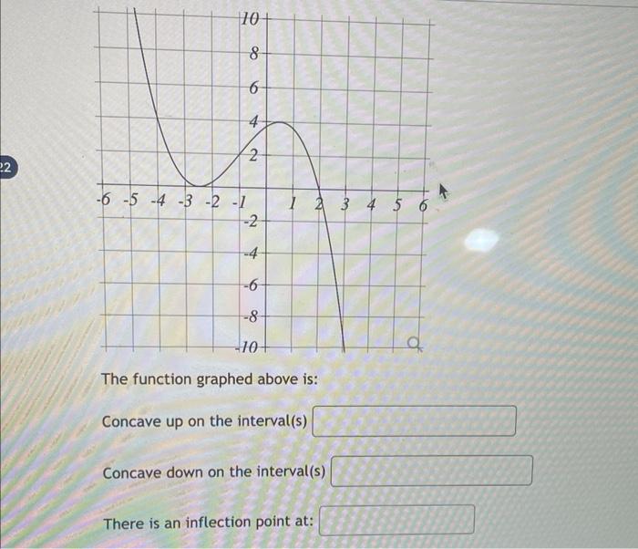 Solved The Function Graphed Above Is Concave Up On The 8488