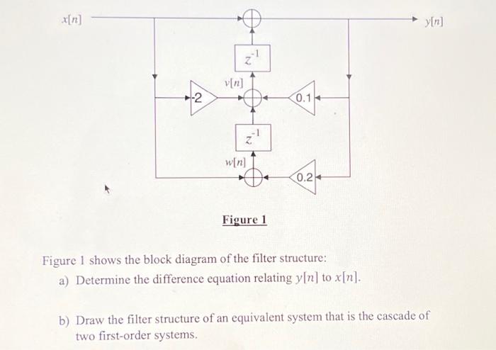 Solved Figure 1 Figure 1 shows the block diagram of the | Chegg.com