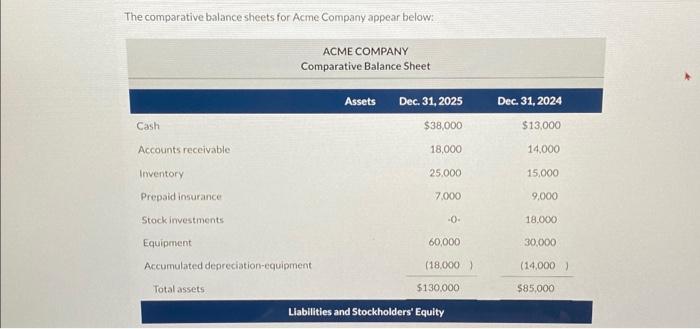 Solved The comparative balance sheets for Acme Company | Chegg.com