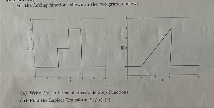 Solved For the forcing functions shown in the two graphs | Chegg.com