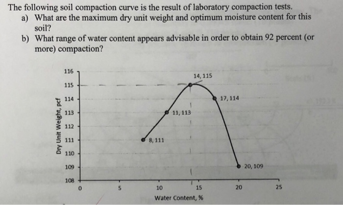 Solved The following soil compaction curve is the result of | Chegg.com