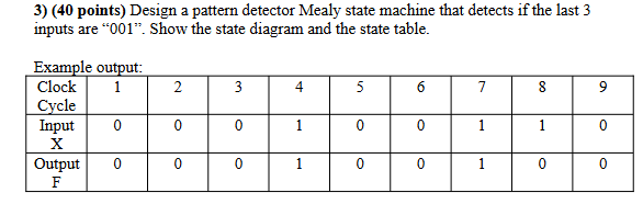 Solved Design a pattern detector Mealy state machine that | Chegg.com