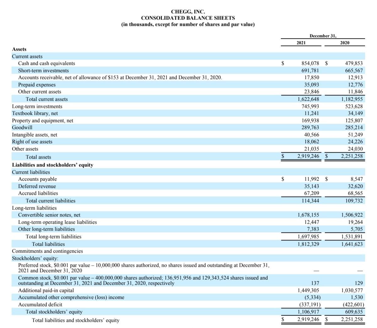 CHEGG, INC. CONSOLIDATED BALANCE SHEETS (in | Chegg.com
