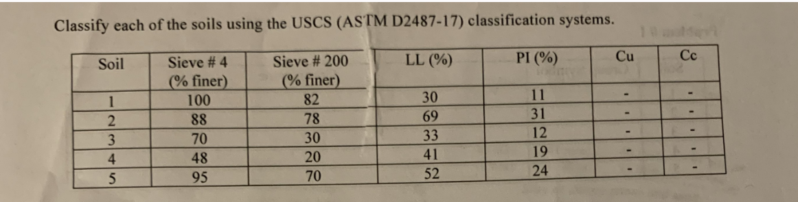 Solved Classify each of the soils using the USCS (ASTM | Chegg.com