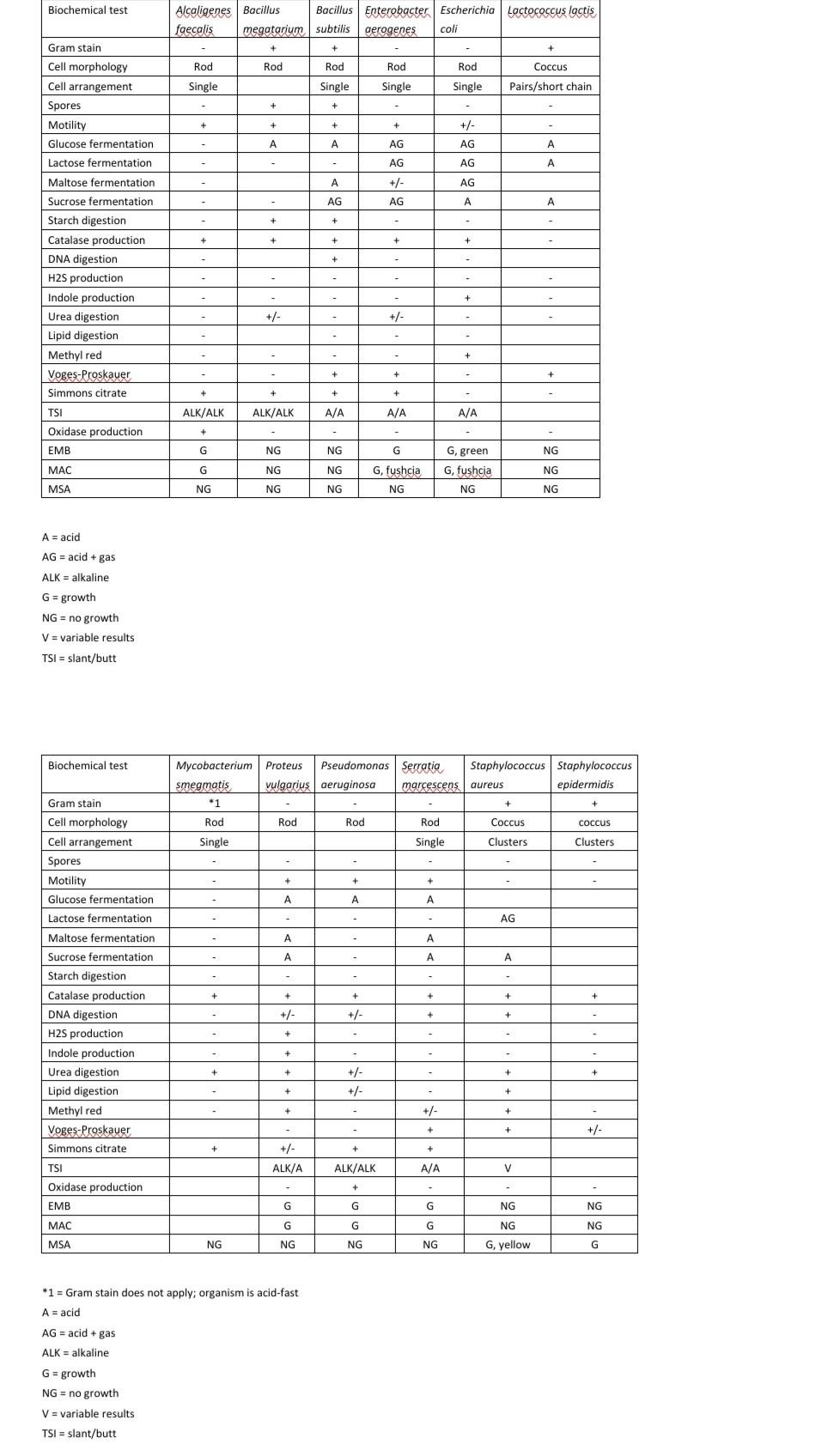 Solved use the above biochemical test results chart to | Chegg.com