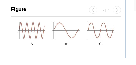 Solved The three waves, A, ﻿B and C, ﻿shown in the | Chegg.com