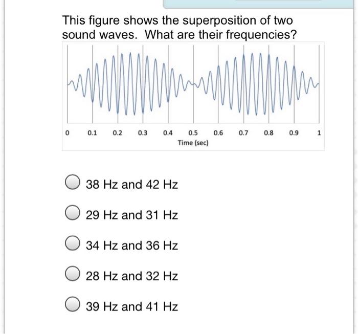Solved This figure shows the superposition of two sound | Chegg.com