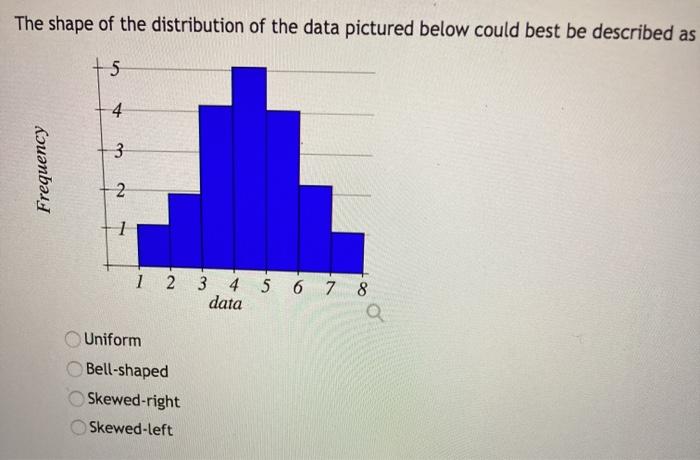Solved The shape of the distribution of the data pictured | Chegg.com