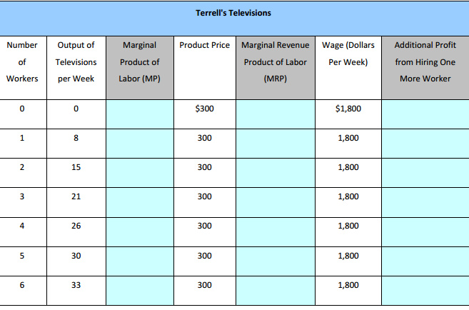 Solved A. Fill in the formula for MP, MRP, and Additional | Chegg.com