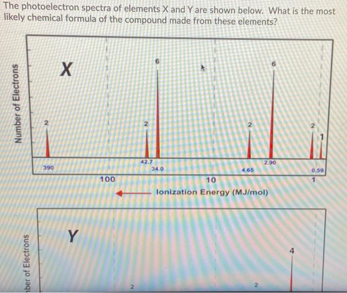 Solved The photoelectron spectra of elements X and Y are | Chegg.com