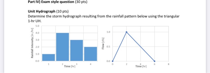 Solved Part IV) Exam style question (30 pts) Unit Hydrograph | Chegg.com