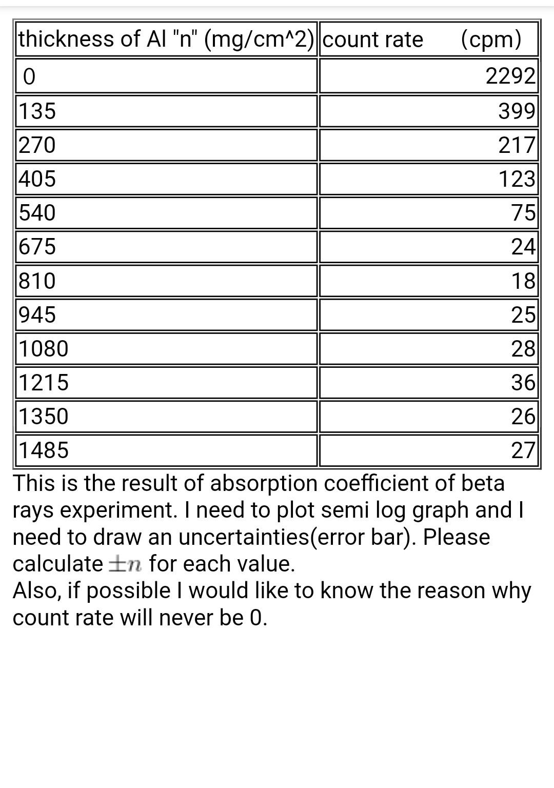 Solved This is the result of absorption coefficient of beta | Chegg.com