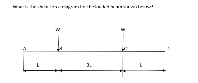 Solved The bending moment distribution in a built beam is | Chegg.com