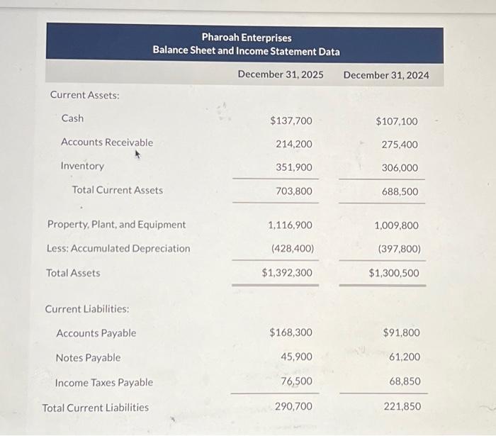 Solved Pharoah Enterprises Balance Sheet and Income | Chegg.com