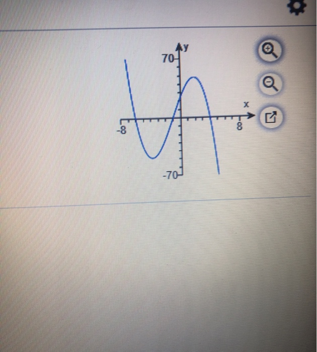 Solved The comprehensive graph of a polynomial function | Chegg.com
