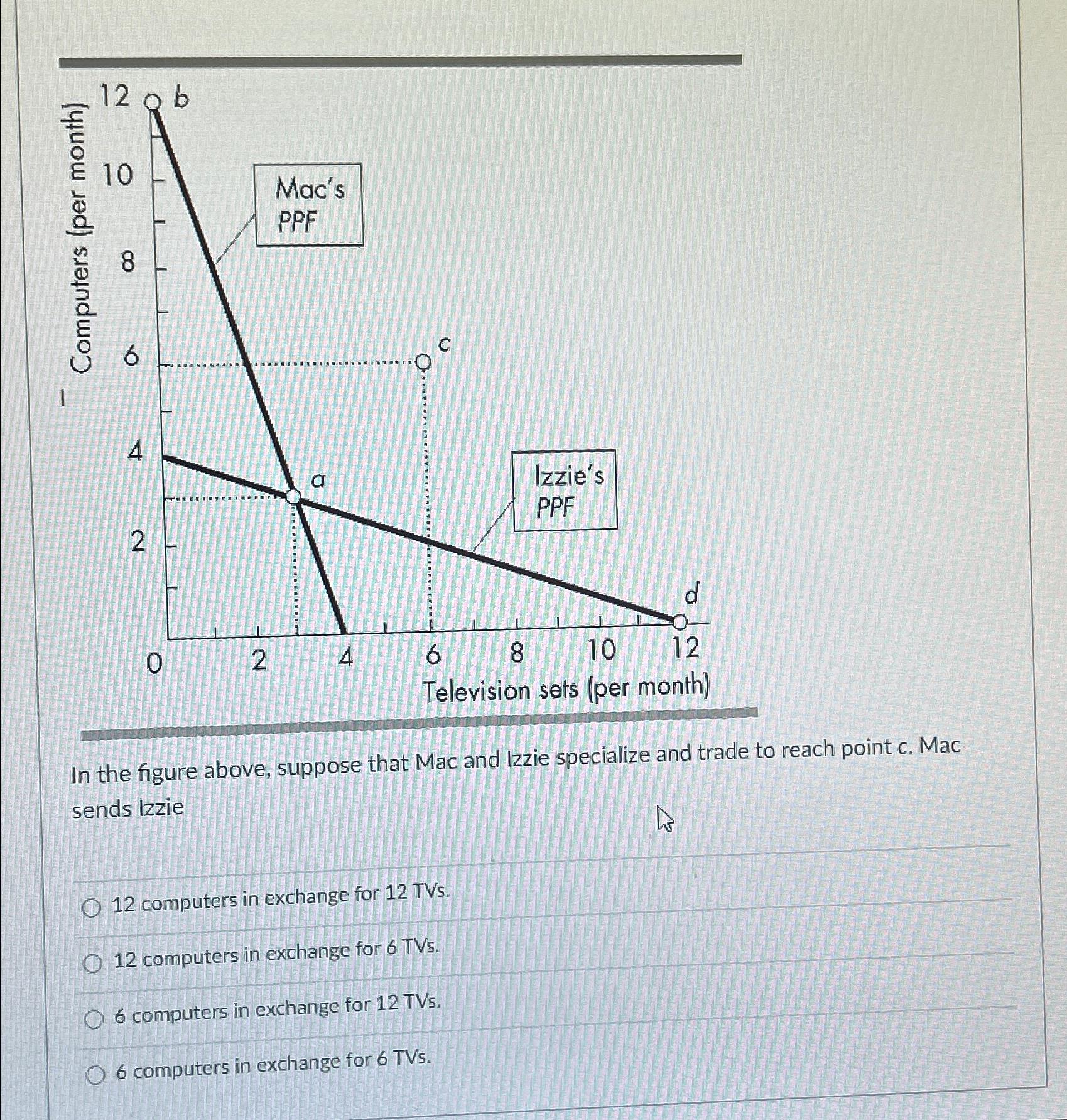 Solved In the figure above, suppose that Mac and Izzie | Chegg.com