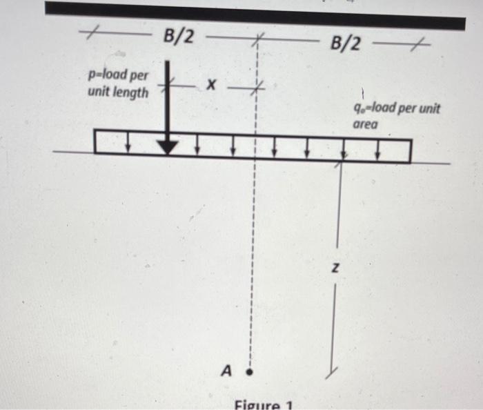 Solved wetu B/2 - B/2 -7 p-load per unit length X 1 | Chegg.com