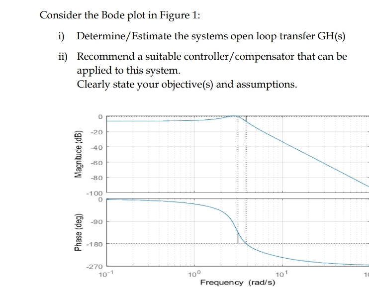 Solved Consider the Bode plot in Figure 1:i) | Chegg.com