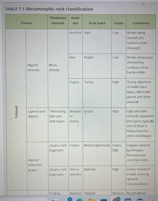 Solved TABLE 7.1 Metamorphic rock classification | Chegg.com