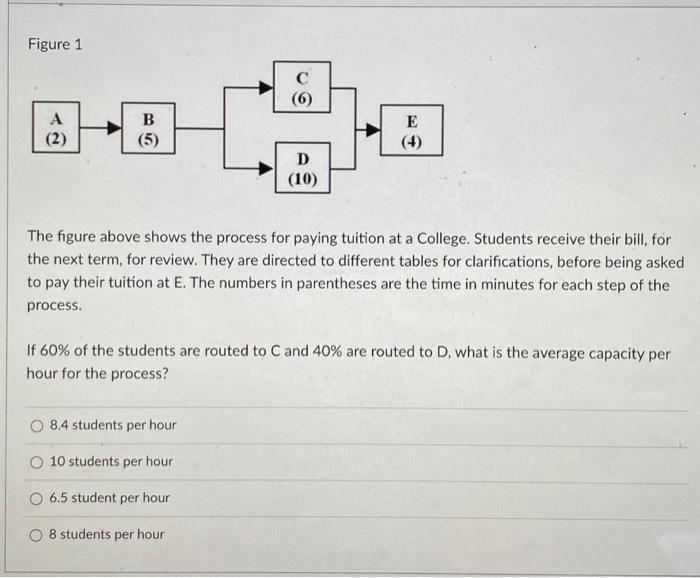 Solved The figure above shows the process for paying tuition | Chegg.com