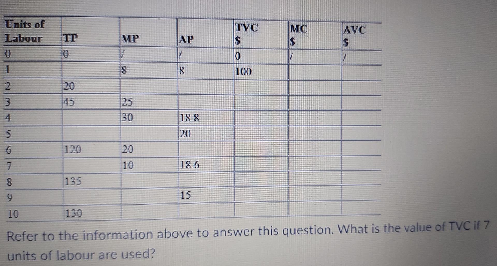 Solved Units of Labour 1 2 3 4 5 6 M 10 AVC MP / 8 8 25 30 | Chegg.com