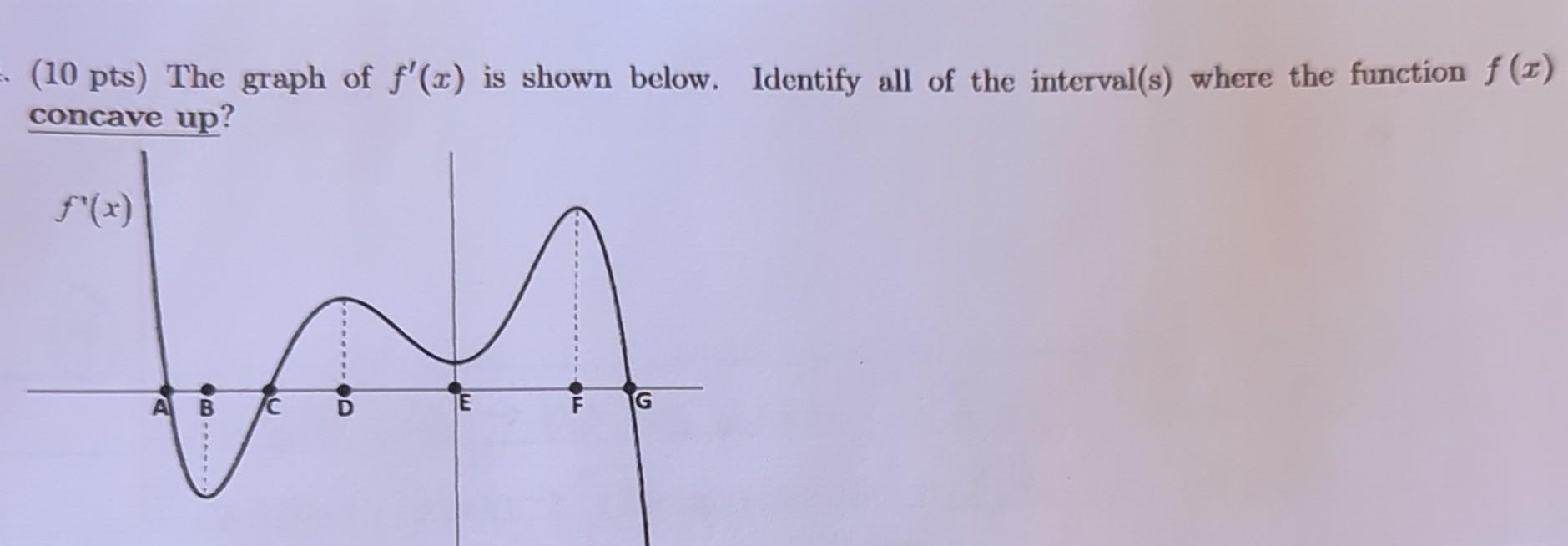Solved The graph of f′(x) is shown below. Identify all of | Chegg.com
