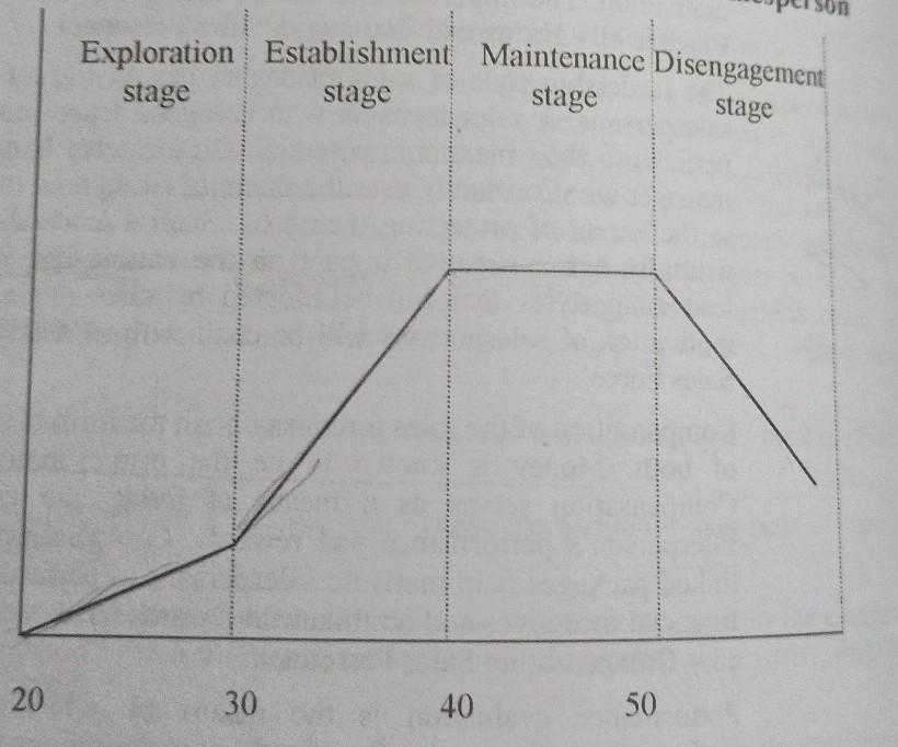 Solved Exploration Establishment Maintenance Disengagement | Chegg.com