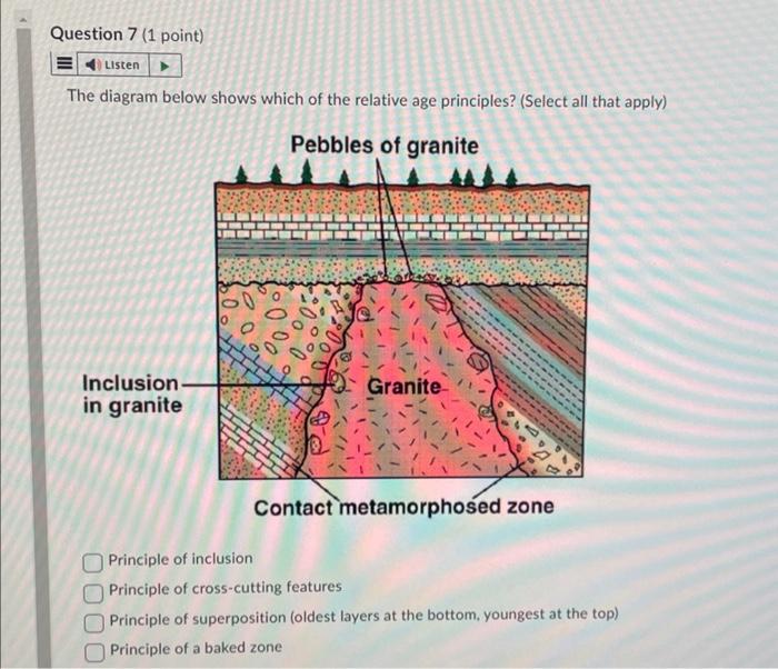 Solved The diagram below shows which of the relative age | Chegg.com