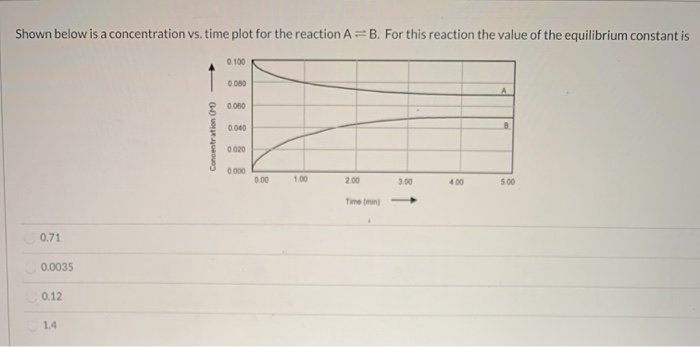 Solved Shown Below Is A Concentration Vs Time Plot For The