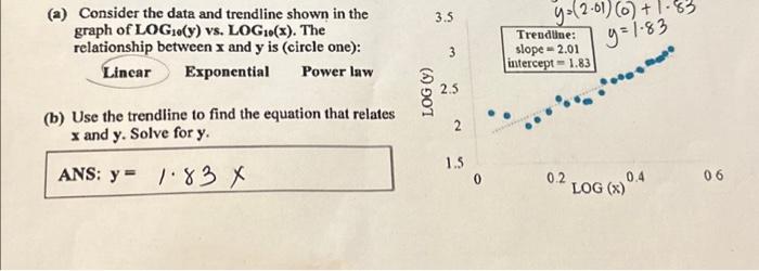 Solved (a) Consider the data and trendline shown in the | Chegg.com