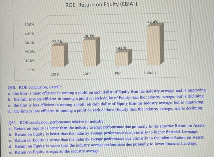 Solved ROE Return on Equity (EBIAT) Q30. ROE conclusion, | Chegg.com