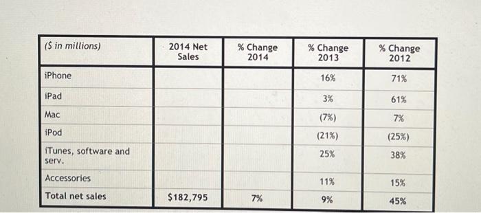 using the 2014 Apple Form 10-K, for the questions | Chegg.com