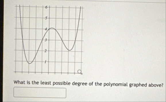 Solved What is the least possible degree of the polynomial | Chegg.com